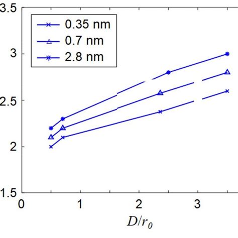 Sensitivity Gain Of Rsoa Based Ssil Over Eml For Various Optical