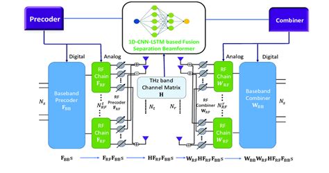 System Architecture For 1d Cnn Lstm Based Um Mimo Transceiver With
