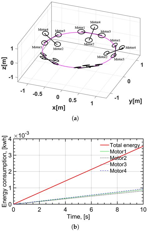 Sensors Free Full Text Energy Efficient Trajectory Planning For