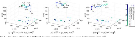 Figure 8 From Non Iterative Optimization Of Trajectory And Radio Resource For Aerial Network