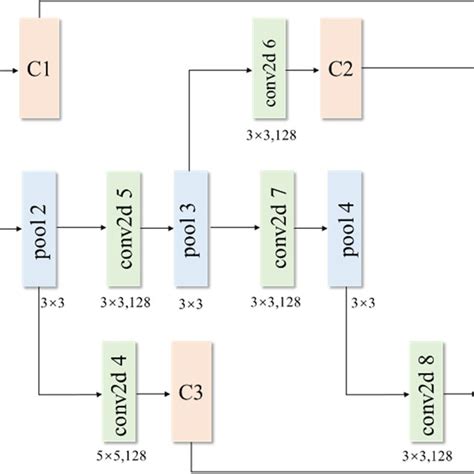 Multi Scale And Multi Level Feature Extraction Mmfe Model Gap