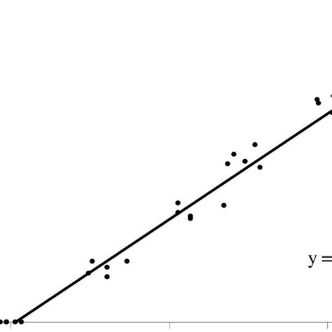 The Corresponding Correlation Curve And Regression Equation Of The Download Scientific Diagram
