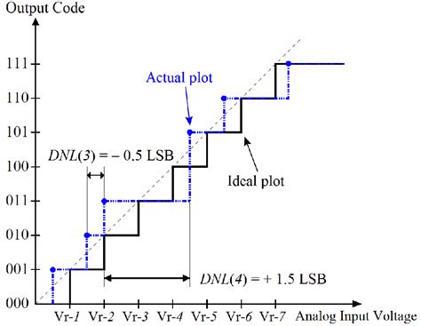 Figure 2 5 From Improved Tiq Flash Adc Transistor Sizing Algorithms To Reduce Linearity Errors