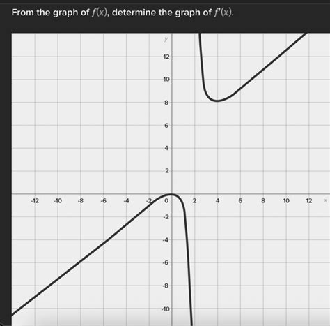 Solved From The Graph Of F X Determine The Graph Of Chegg Com
