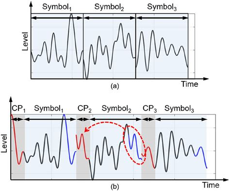 a sequence of time domain ofdm symbols without the cp a and with the