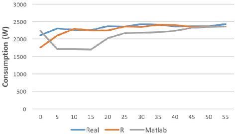 Figure 1 From Electrical Energy Consumption Forecast Using Support Vector Machines Semantic