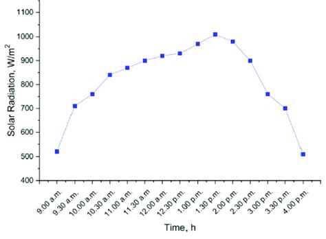 Disparity In Solar Insolation During The Investigation Download Scientific Diagram