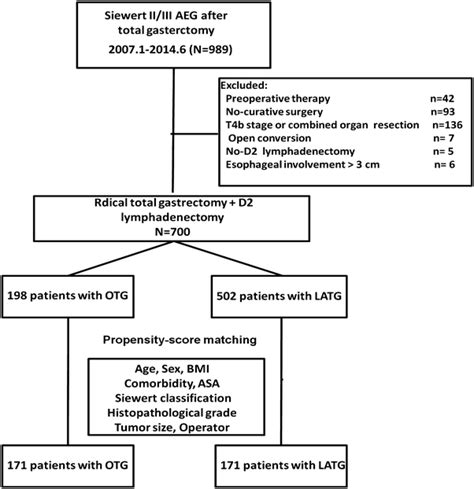 Patient Selection By Propensity Score Matching Download Scientific