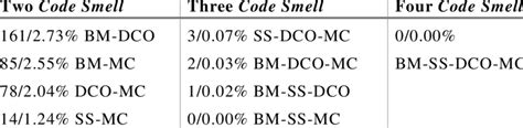 Methods Code Smells Co Occurrence Download Table