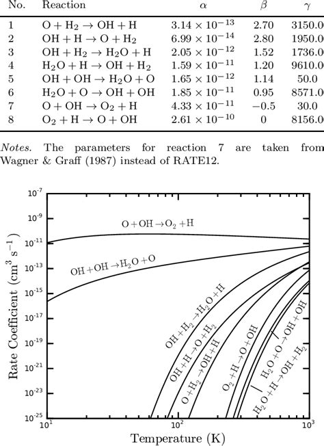Reaction Rate Coefficient Parameters Download Table