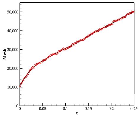 Symmetry Free Full Text An Adaptive Mesh Refinement Rotated Lattice