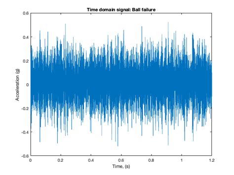 the signal in the time domain with a defect in the ball download