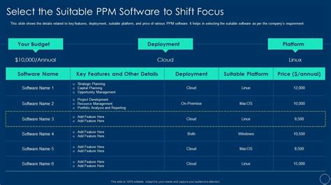 Role Of Pmo Leaders To Support A Digital Enterprise Select The Suitable Ppm Software To Shift