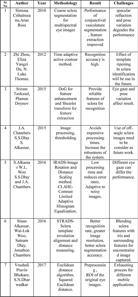 Table 1 From Match Score Level Fusion Of Iris And Sclera Descriptor For