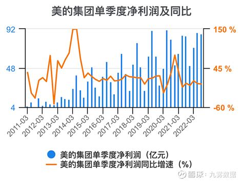 一次看完美的集团财务分析 美的集团 Sz000333 美的集团 年度收入，2021期数据为3434亿元。 美的集团年度收入同比，2021期数 雪球