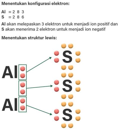 Gambarkan Struktur Lewis Pembentukan Al2s3