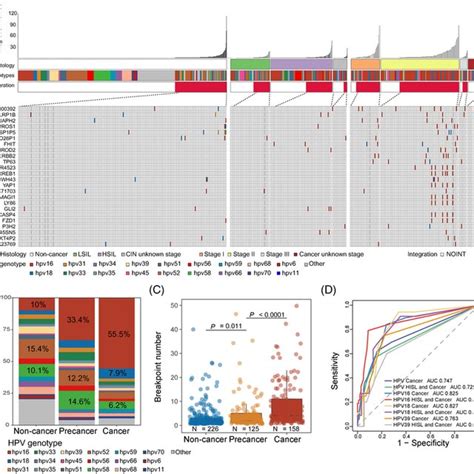 Theintegration Landscape Of New Human Papillomavirus HPV Positive Download Scientific Diagram
