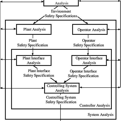 A Framework For Requirements Analysis Download Scientific Diagram