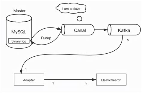 基于mysql Binlog日志，实现elasticsearch近实时同步实践elasticssearch Binlog Csdn博客