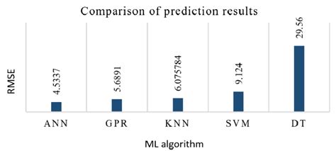Comparison Of Different Ml Algorithm Prediction Error Results Download Scientific Diagram