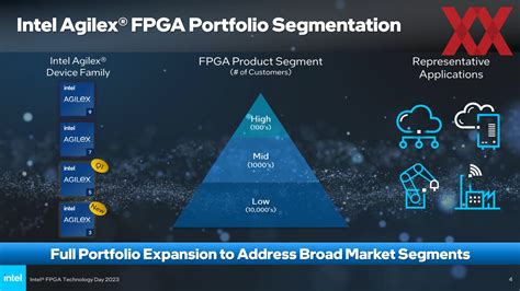 Intel Agilex 3 и 5 Fpga становятся дешевле и функциональнее Hardwareluxx Russia