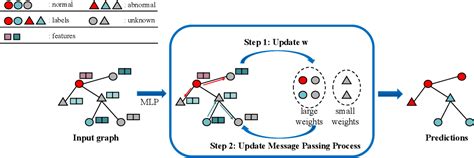 figure 1 from cauchy graph neural networks semantic scholar