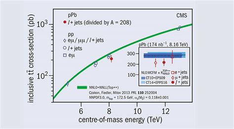 Cms Observes Top Quarks In Protonnucleus Collisions Cern Courier