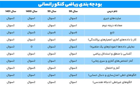 بودجه بندی ریاضی کنکور انسانی 1402 آیدی نوین