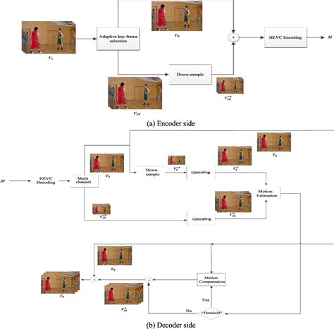 Figure 1 From Improved Low Bitrate Hevc Video Coding Using Deep Learning Based Super Resolution
