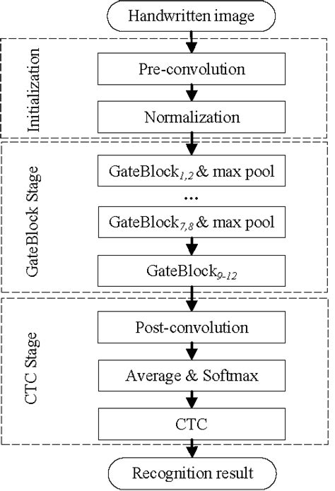 The Flow Chart Of Residual Attention Offline Handwritten Chinese Text Download Scientific