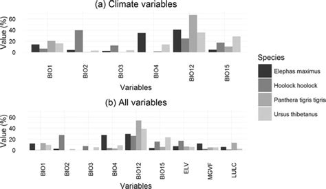 of the bioclimatic and environmental variables used in the habitat