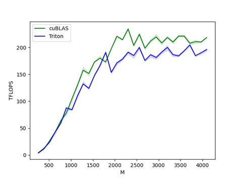 Matrix Multiplication — Triton Documentation