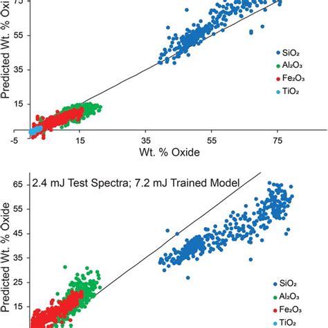 rmse‐p and r² values for models trained on spectra collected at 2 4 mj