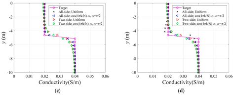 Sensors Free Full Text Optimal Implementation Parameters Of A Nonlinear Electrical Impedance