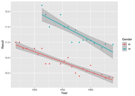 Fundamentals Of Biological Data Analysis Linear Models
