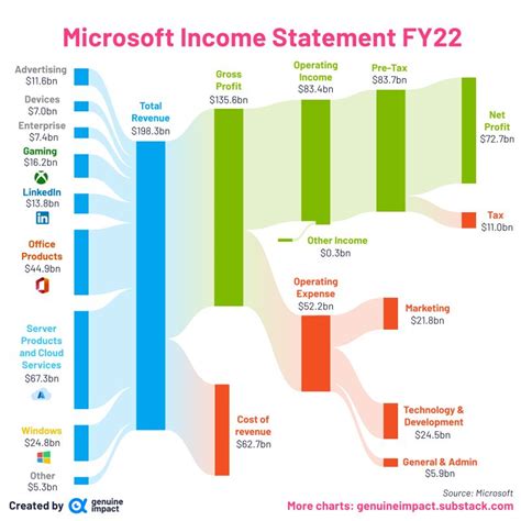 Data Dataviz Datavisualisation Datavisualization Microsoft Genuine Impact