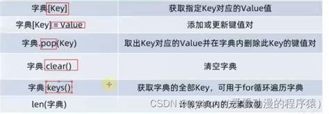 Python 字典定义、常用方法、特点；数据容器的对比；数据容器的通用操作；字符串大小比较py比较输入的数与字典 Csdn博客