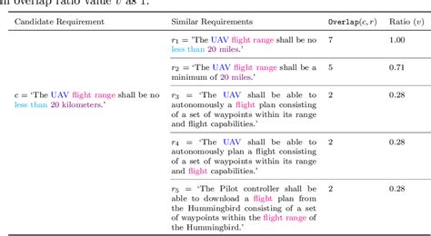 Table 1 From Supervised Semantic Similarity Based Conflict Detection Algorithm S3cda Semantic