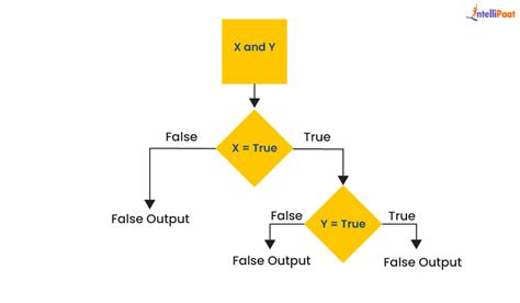 Python Logical Operators Usage And Implemenation With Examples