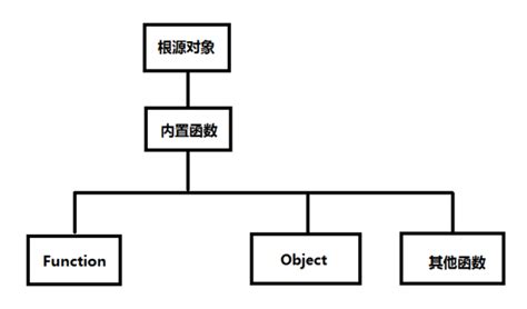 Js之function和object的关系objectprototype是一切对象的根源，根源之上再没有其他根源。 一 掘金