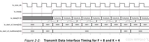 Xilinx Fpga Jesd204b Adc篇7：jesd204b Ip核端口介绍ip Jesd204 Transmit Data