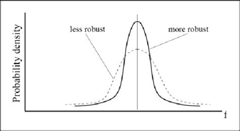 Robust Design Strategy 46 Download Scientific Diagram