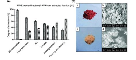 A The Graph Shows Degree Of Extraction Of Prodigiosin By Different Download Scientific