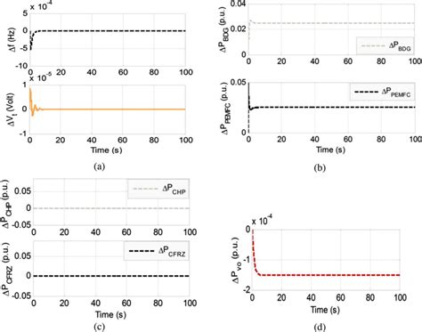 case 1 a dynamic responses Δf and Δvt b contributions of bdg