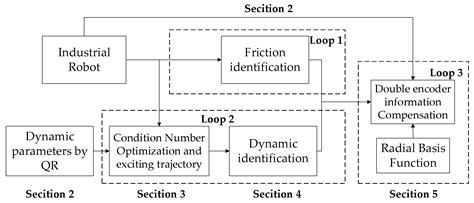 Actuators Free Full Text An Accurate Dynamic Model Identification