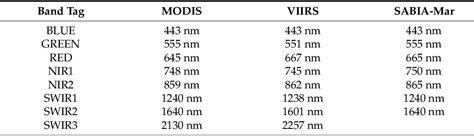 Table 1 From Atmospheric Correction Of Satellite Optical Imagery Over The Río De La Plata Highly