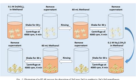Figure 1 From Synthesis And Characterization Of Zno Zns Nanoflowers For Enhanced Photocatalytic
