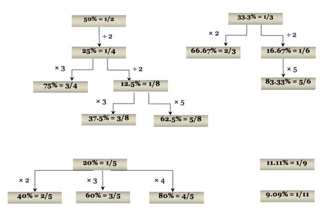 Simple Approach To Percentages Gmat Arithmetic Ana Prep