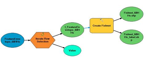 Arcgis Desktop Creating Fishnet With Row Iterator And Fishnet Extent Does Not Update To