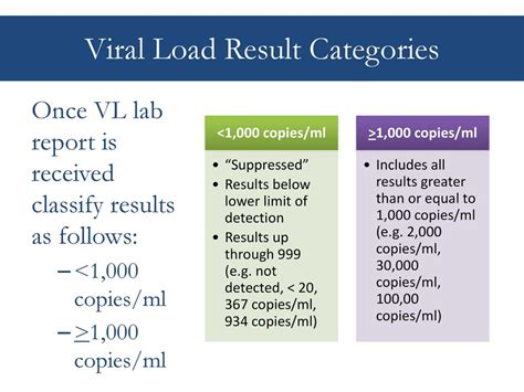 Module 1 Principles Of Viral Load Monitoring Ppt Download